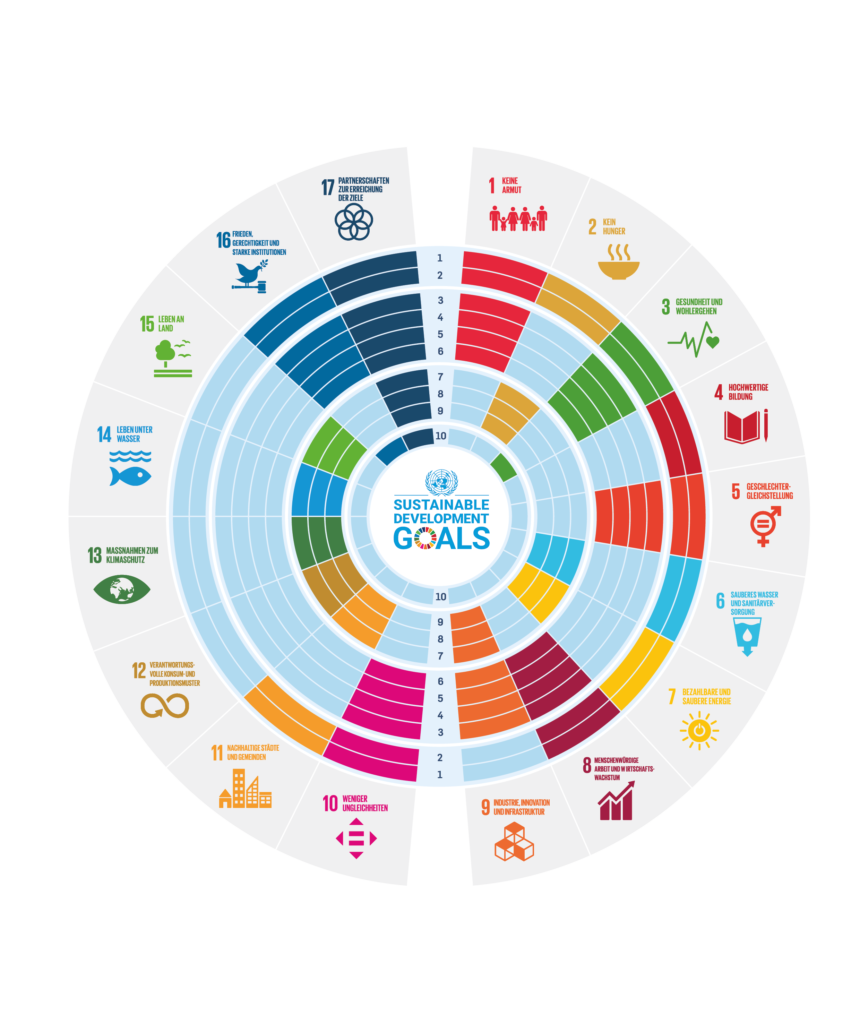 SDGs - Sustainable Development Goals - Agenda 2039