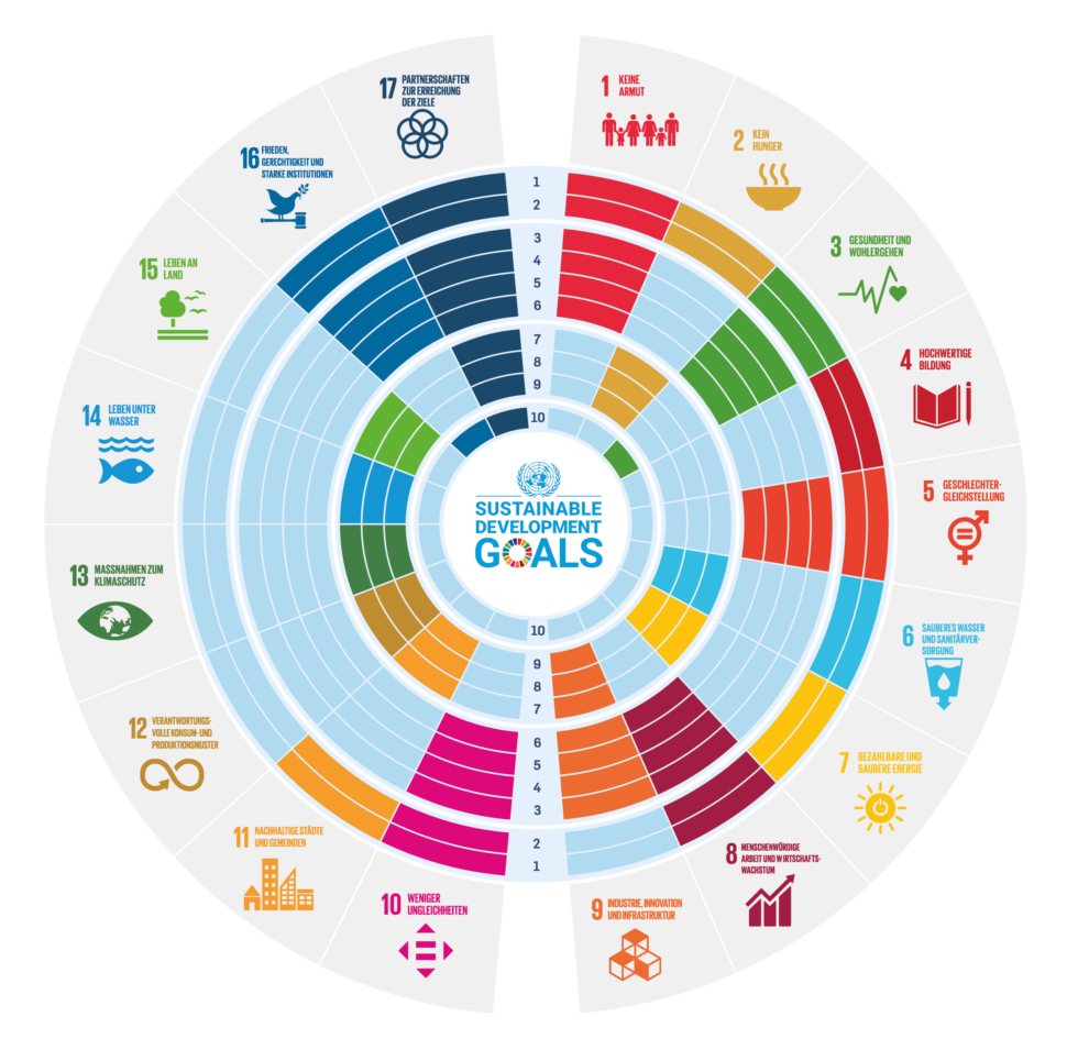 SDGs - Sustainable Development Goals - Agenda 2039